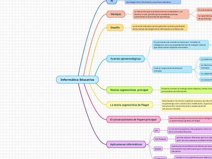 Informática Educativa - Mind Map
